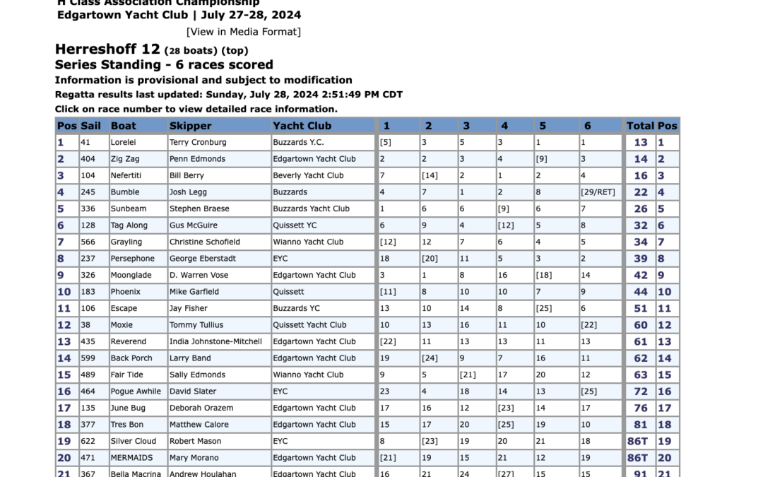 2024 HClass Results | H Class